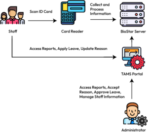 Streamline Time Attendance Management System Today | Cardbiz